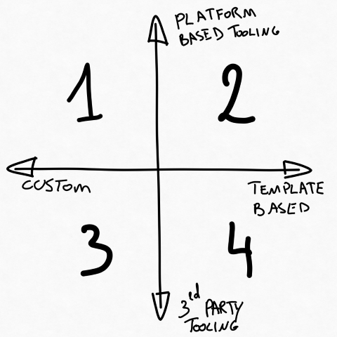 Considerations when setting up a build (migration) strategy | Tim Schaeps